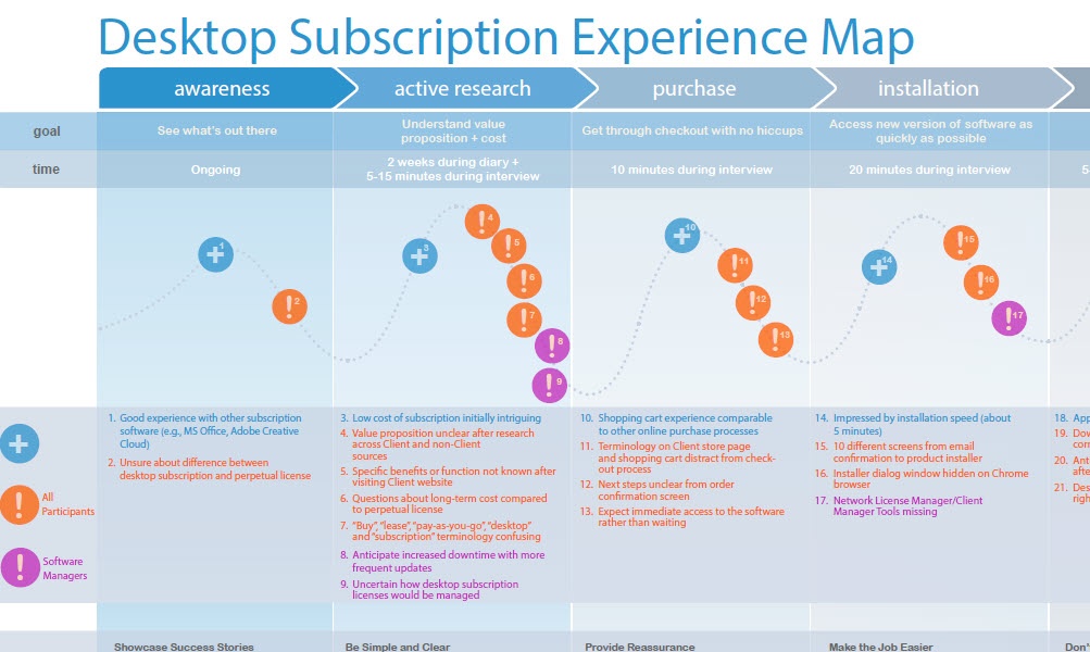 Journey Maps - To Do or Not To Do?