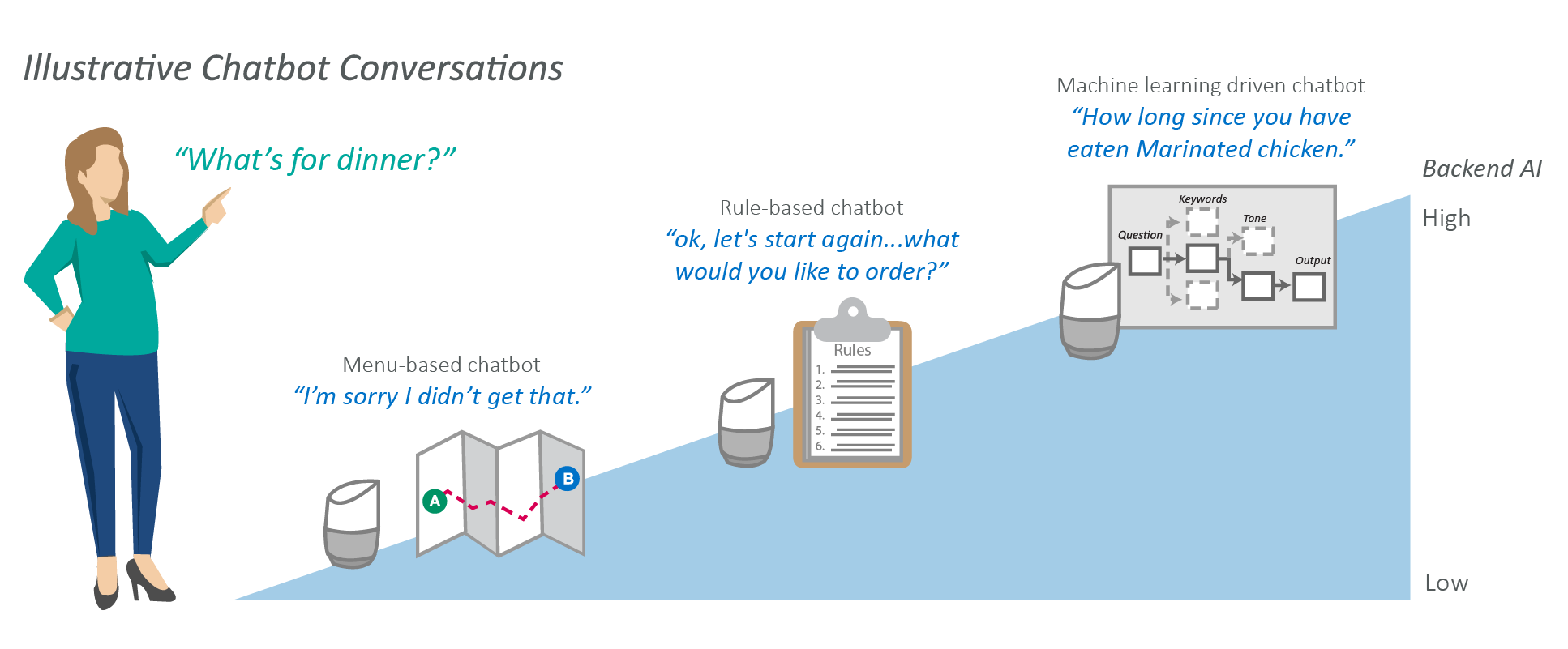 How much AI do you need to build an effective conversation between a ...